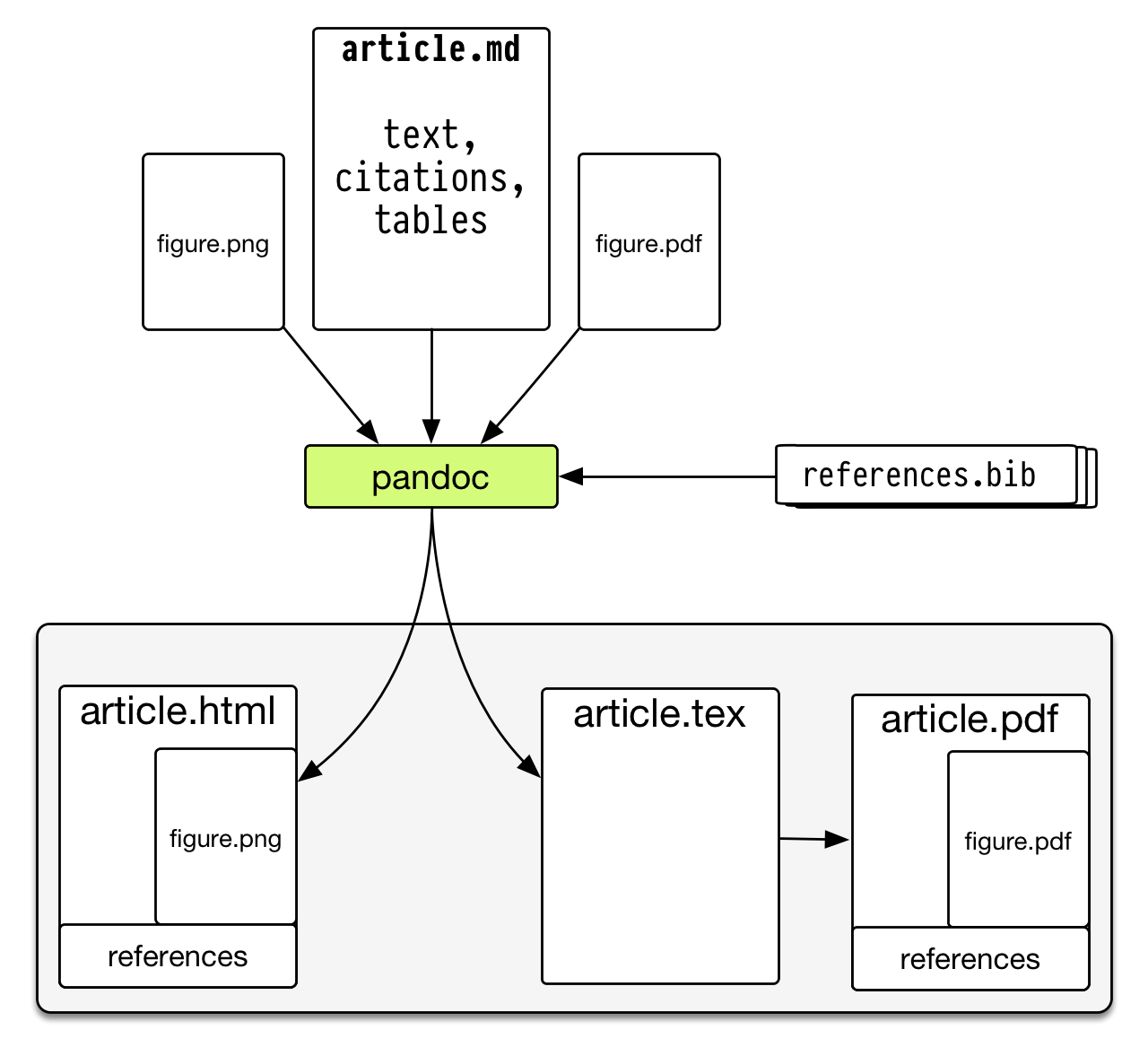 Plain Text Papers Pandoc R Bloggers