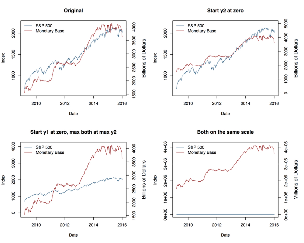 Two Y Axes Kieranhealy